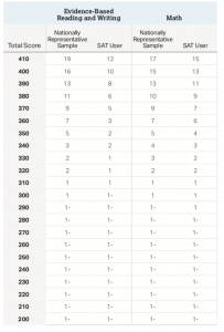 SAT百分位数 (SAT Score Percentile) 和分数对照表（2020年更新） | Ivy-Way留學部落格 | 最即時、完整的 ...