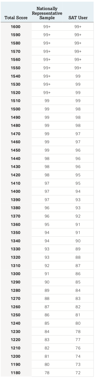 SAT百分位数 (SAT Score Percentile) 和分数对照表（2020年更新） | Ivy-Way留學部落格 | 最即時、完整的 ...