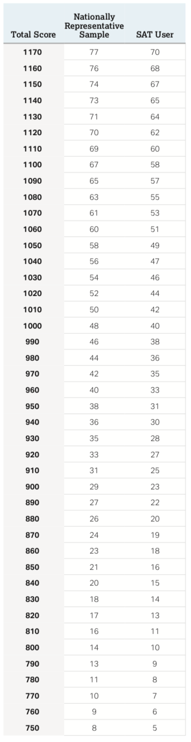 SAT百分位数 (SAT Score Percentile) 和分数对照表（2020年更新） | Ivy-Way留學部落格 | 最即時、完整的 ...
