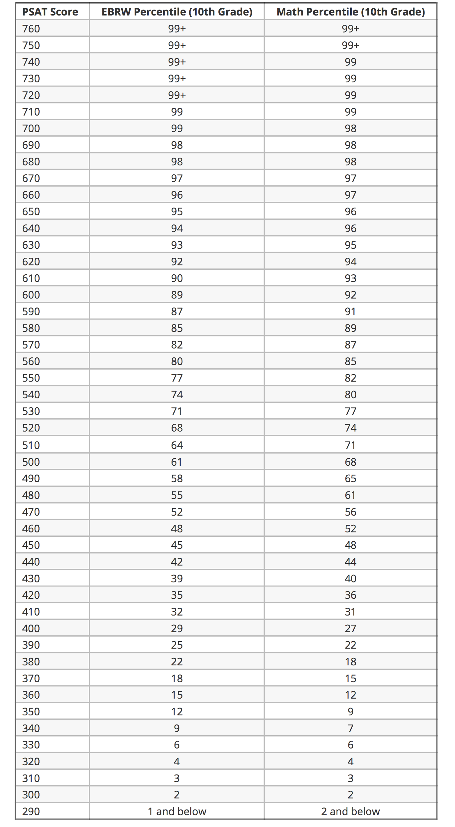 PSAT成绩怎么计算？对十年级学生来说，什么是好的PSAT成绩？ | Ivy-Way留學部落格 | 最即時、完整的美國大學升學資訊
