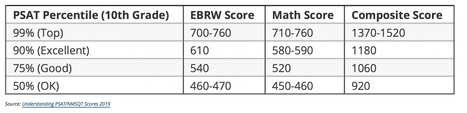 PSAT成绩怎么计算？对十年级学生来说，什么是好的PSAT成绩？ | Ivy-Way留學部落格 | 最即時、完整的美國大學升學資訊