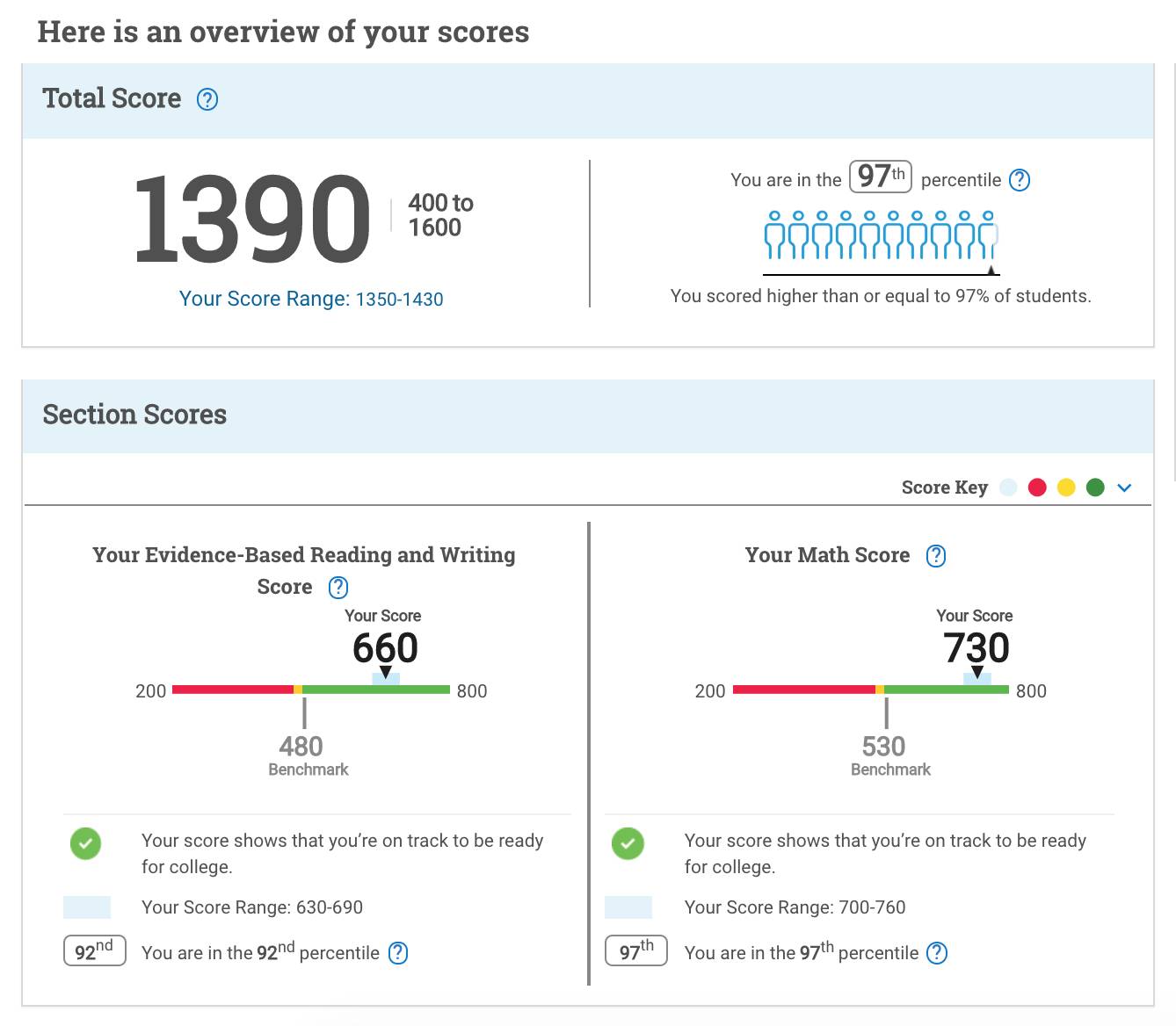 SAT百分位数 (SAT Score Percentile) 和分数对照表（2020年更新） | Ivy-Way留學部落格 | 最即時、完整的 ...