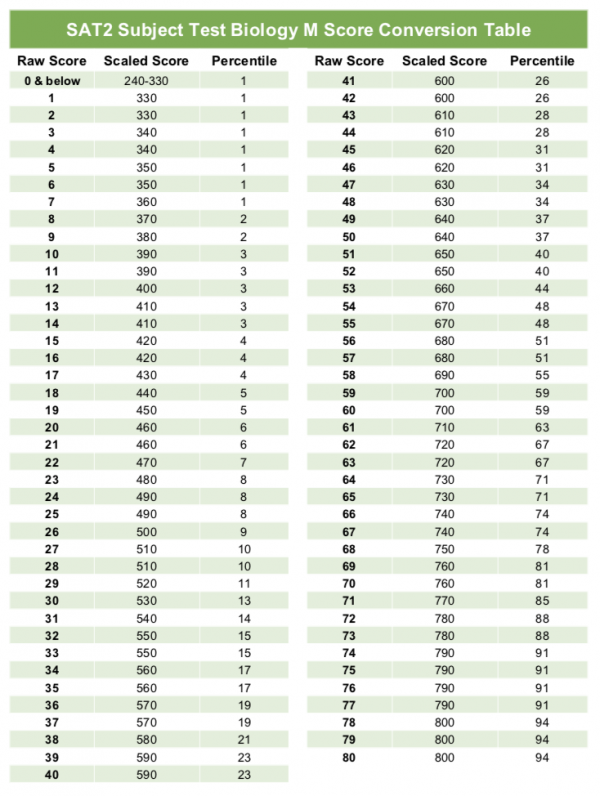 SAT 2 生物M分數換算表：預測和計算你的考試成績！ | Ivy-Way留學部落格 | 最即時、完整的美國大學升學資訊