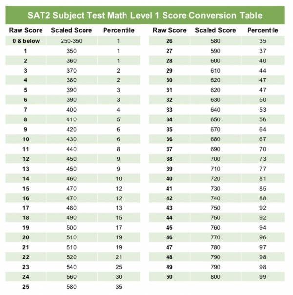 SAT 2 數學 Level 1 分數換算表：預測和計算你的考試成績！ | Ivy-Way留學部落格 | 最即時、完整的美國大學升學資訊