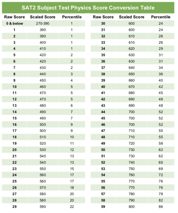 SAT 2 物理分數換算表：預測和計算你的考試成績！ | Ivy-Way留學部落格 | 最即時、完整的美國大學升學資訊