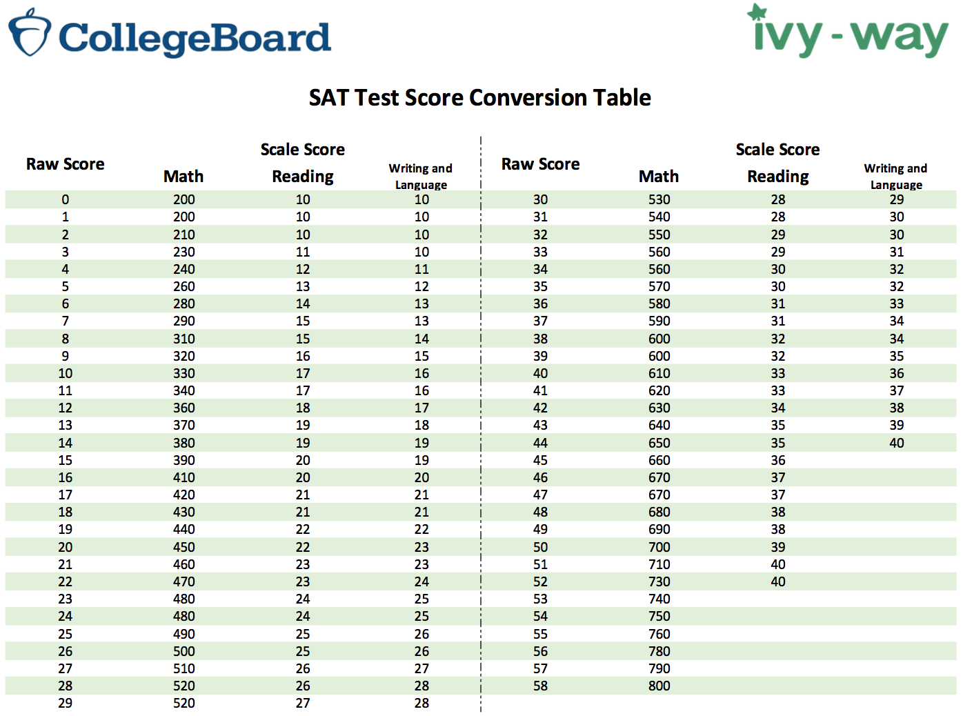 如何计算SAT分数 | Ivy-Way留學部落格 | 最即時、完整的美國大學升學資訊