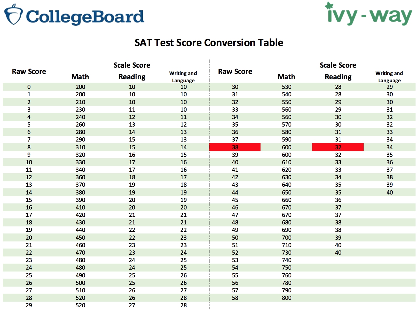 如何计算SAT分数 | Ivy-Way留學部落格 | 最即時、完整的美國大學升學資訊