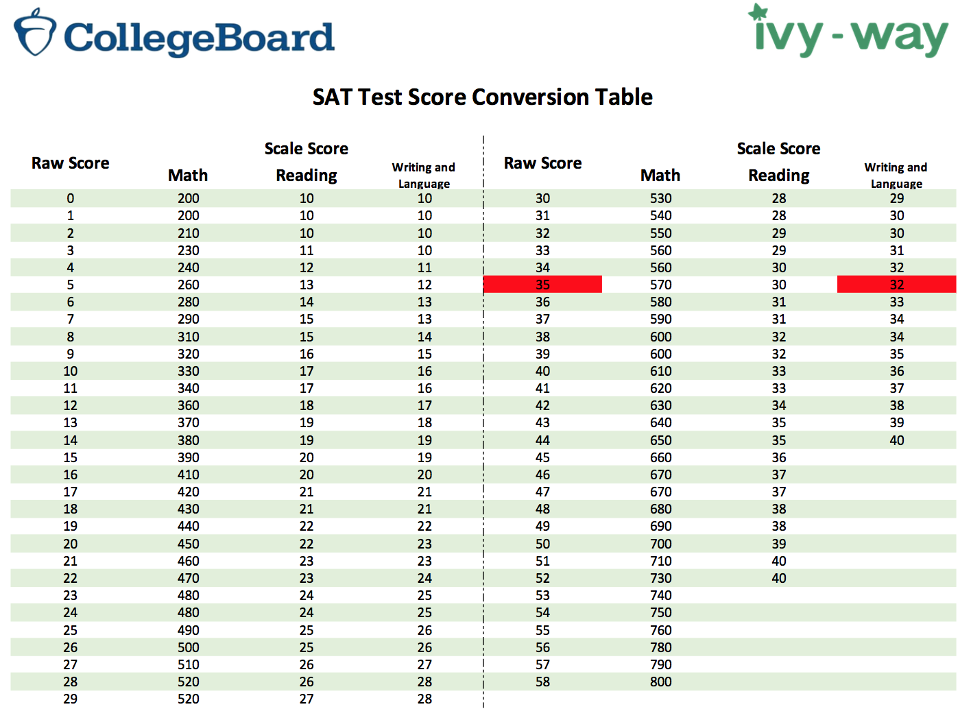 如何計算SAT分數 | Ivy-Way留學部落格 | 最即時、完整的美國大學升學資訊