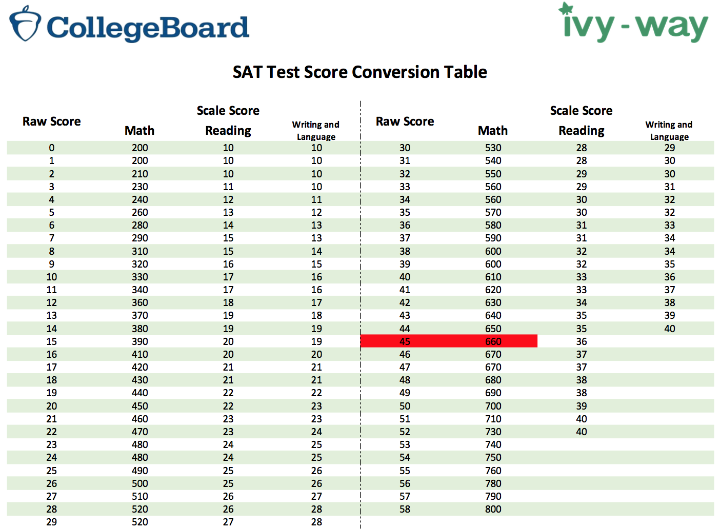 如何計算SAT分數 | Ivy-Way留學部落格 | 最即時、完整的美國大學升學資訊