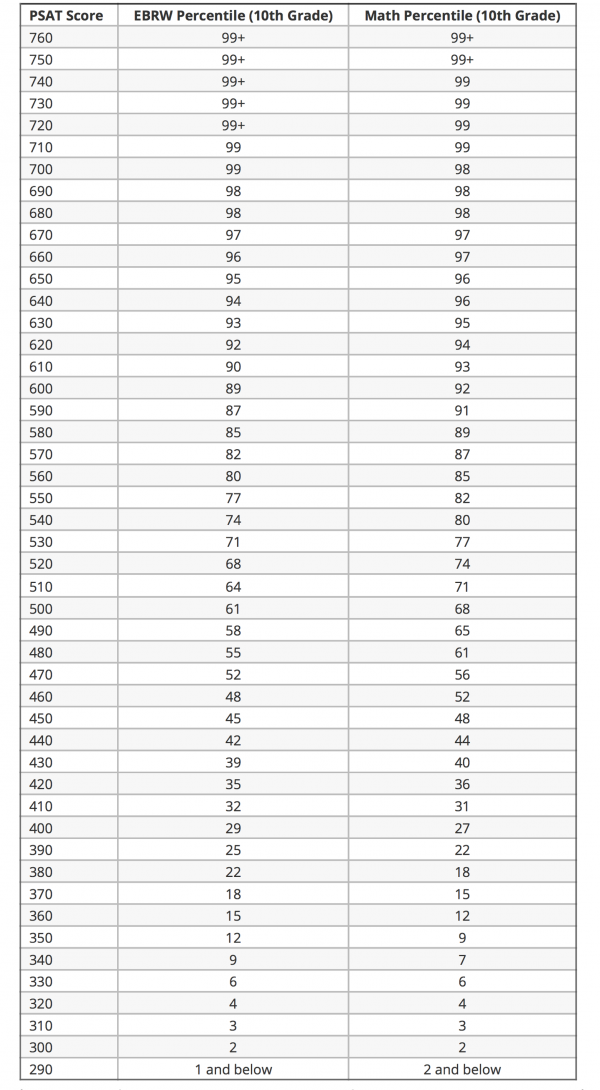 PSAT成绩怎么计算？对十年级学生来说，什么是好的PSAT成绩？ | Ivy-Way留學部落格 | 最即時、完整的美國大學升學資訊