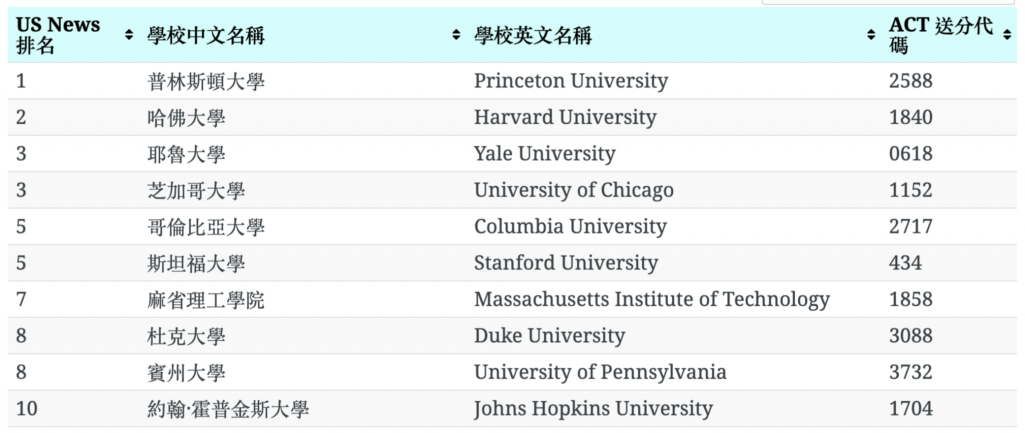 [最新] 美國大學 ACT 學校送分代碼 (College School Code) 一覽表 | Ivy-Way留學部落格 | 最即時、完整的 ...