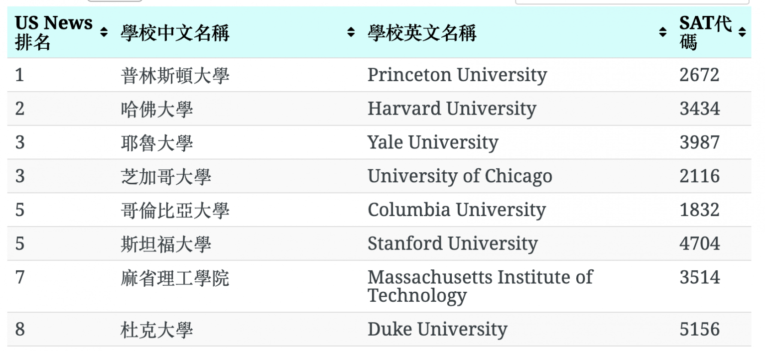 [最新] 美国大学 SAT 学校送分代码 (College School Code) 一览表 | Ivy-Way留學部落格 | 最即時、完整的 ...