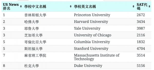 [最新] 美国大学 SAT 学校送分代码 (College School Code) 一览表 | Ivy-Way留學部落格 | 最即時、完整的 ...