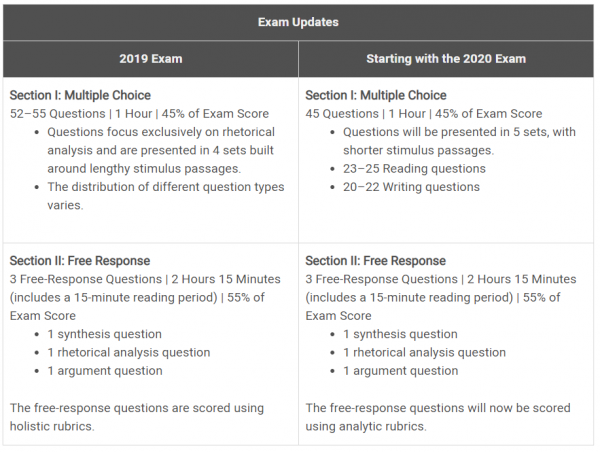 看过来! AP English Language and Composition (AP英文与写作)练习题：官方 + 其他免费及付费资源来了 ...