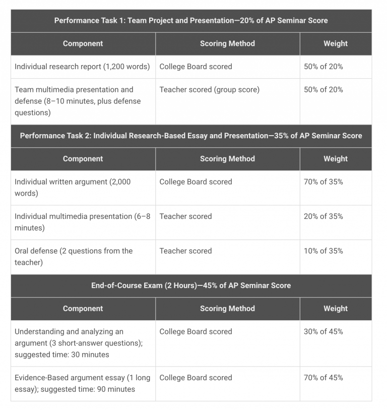 AP Seminar (AP 研讨会) 在考什么？ 2021最详细攻略（含历年考题总整理） | Ivy-Way留學部落格 | 最即時、完整的美 ...
