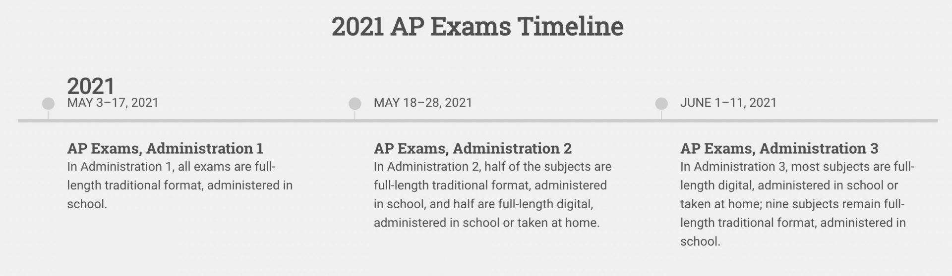 重要！2021年AP考試的4大改變：CB要學生現在做這些準備！(附2021 AP考試日期一覽表) | Ivy-Way留學部落格 | 最即時 ...