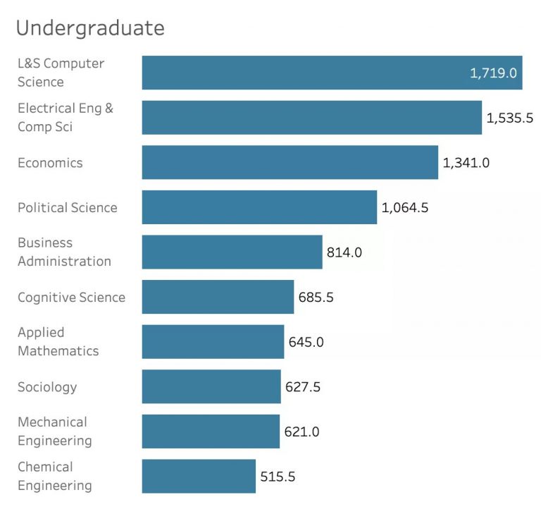 UC Berkeley 申請錄取數據（2021 年最新） | Ivy-Way留學部落格 | 最即時、完整的美國大學升學資訊