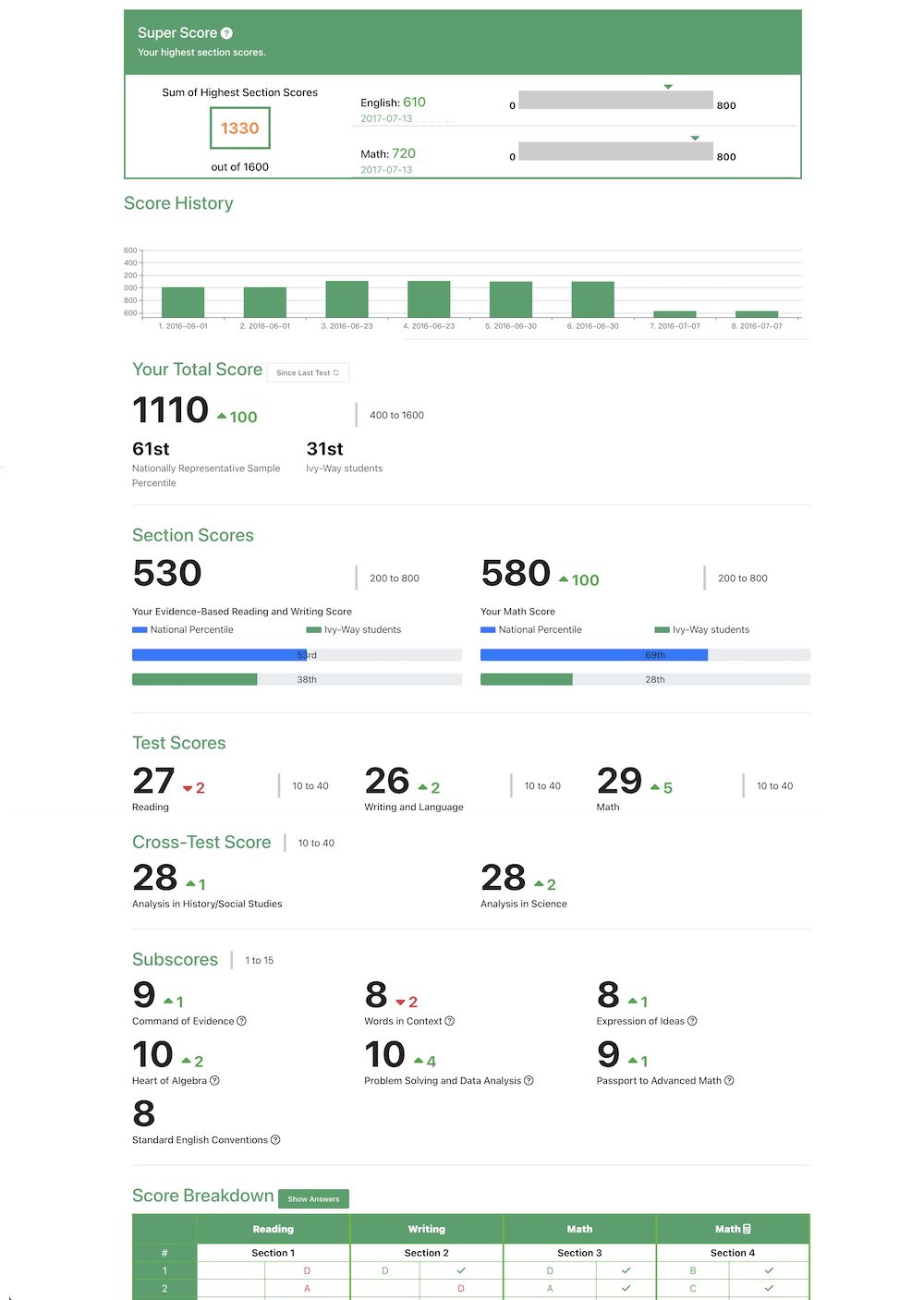 【獨家首創】免費 Digital SAT 模考網站，新制 SAT 機考介面搶先曝光，New SAT 做練習不求人！ | Ivy-Way留學部落 ...