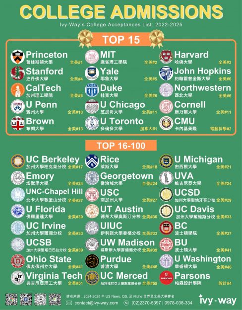 2025 Ivy-Way 大學錄取榜單總整理！ | Ivy-Way留學部落格 | 最即時、完整的美國大學升學資訊